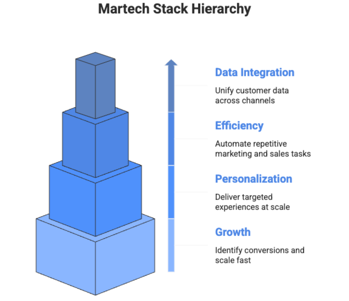 Marketing Technology Stack: What It Is & How to Build One