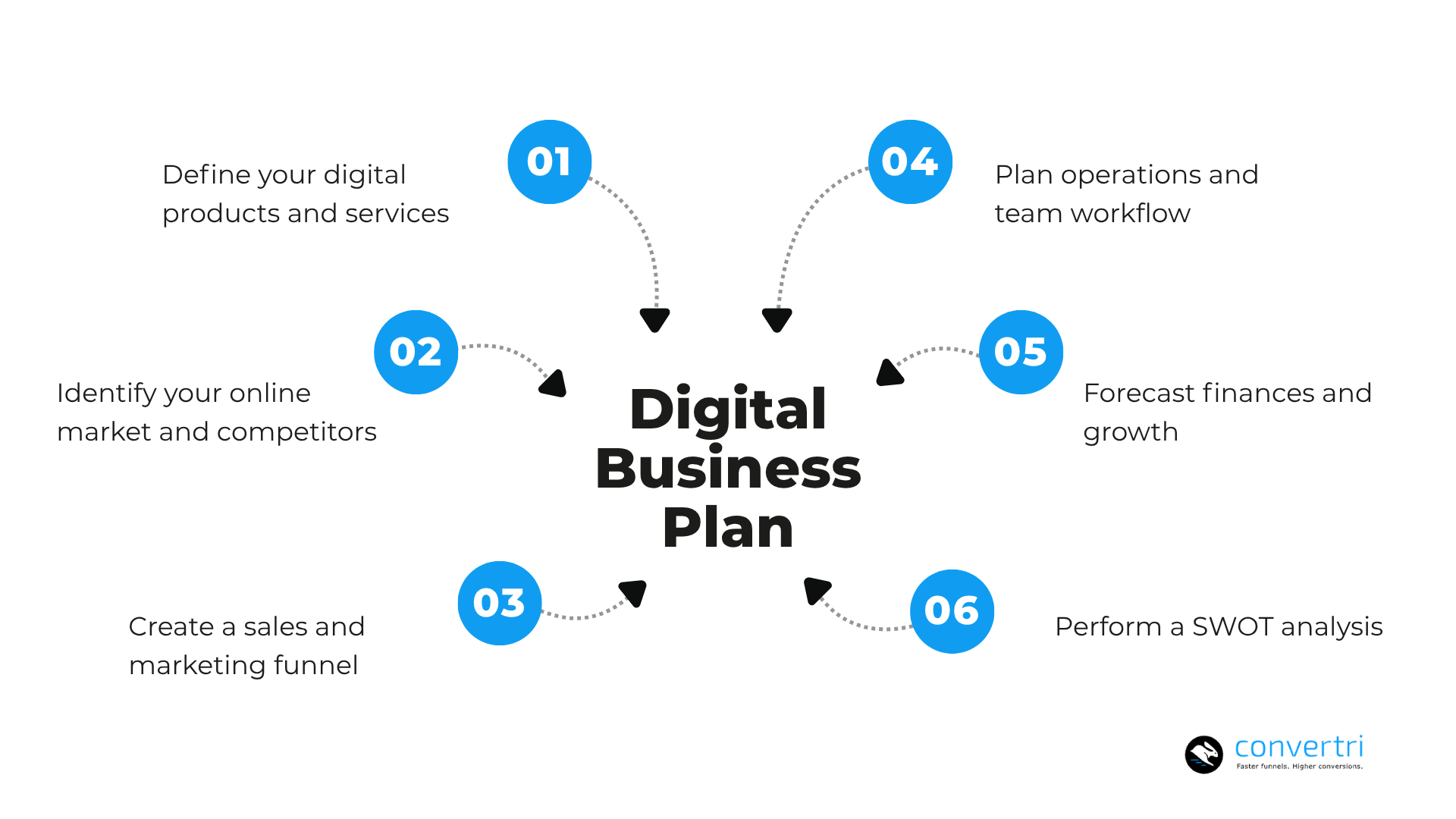 Digital Business Plan: A Guide to Building an Online Strategy